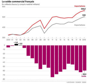 La balance commerciale de la France – Sciences économiques et sociales